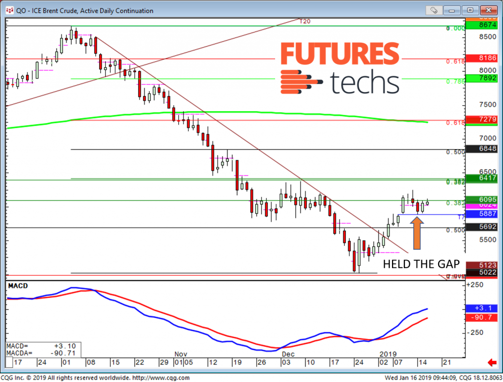 Energy Chart of the Day – Brent Crude Oil | FuturesTechs Blog