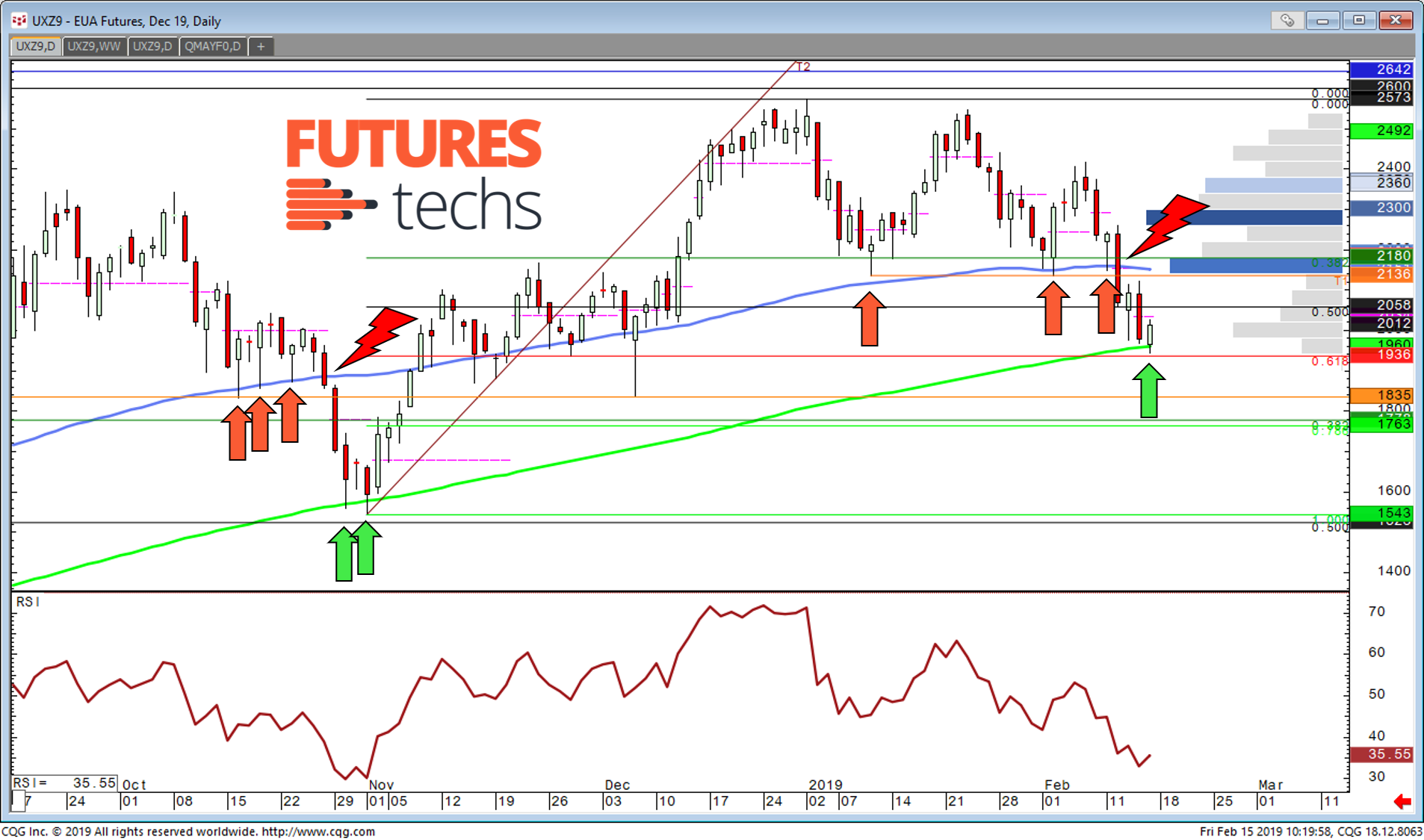 EUA Carbon Emissions & the 200 day Moving Average | FuturesTechs Blog