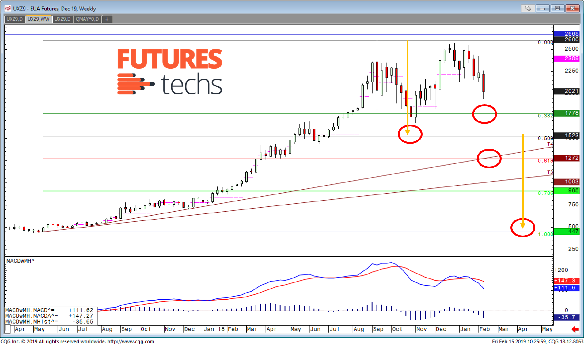 EUA Carbon Emissions & the 200 day Moving Average | FuturesTechs Blog