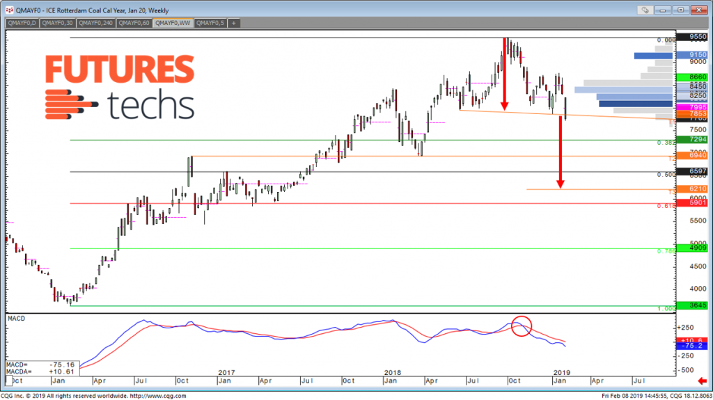 Coal Technical Analysis – Sell Signal? | FuturesTechs Blog
